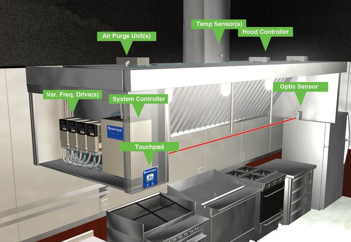 Anatomy of a Demand Control Kitchen Ventilation System