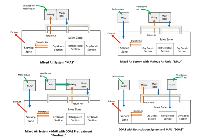 Grocery Store Climate Control: How Your Favorite Store Keeps Fresh